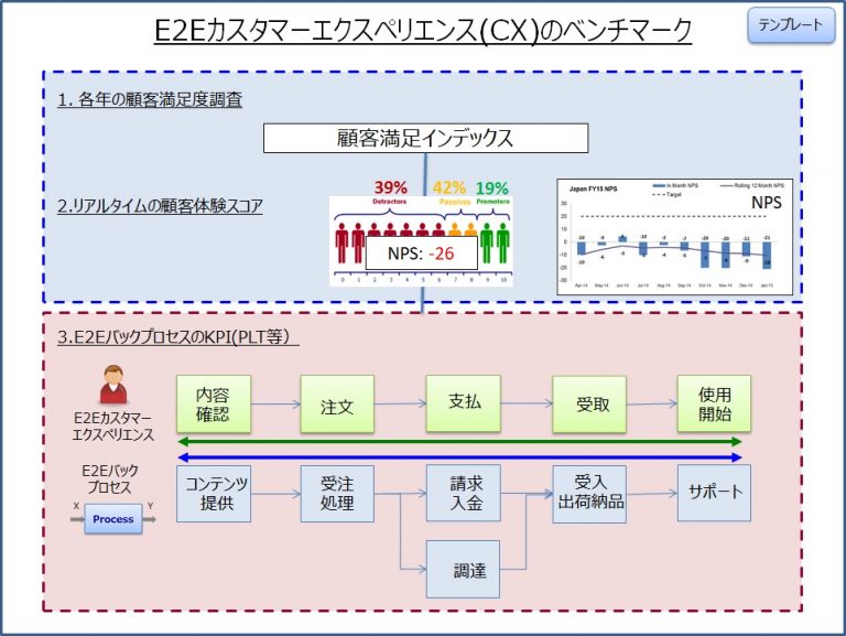 E2Eカスタマーエクスペリエンス（顧客維持の仕組み）とは | 継続的改善B2Bマーケティング戦略