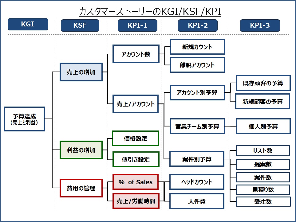 継続的改善カスタマーストーリーのKGI、KSF、KPI | 継続的改善B2Bマーケティング戦略